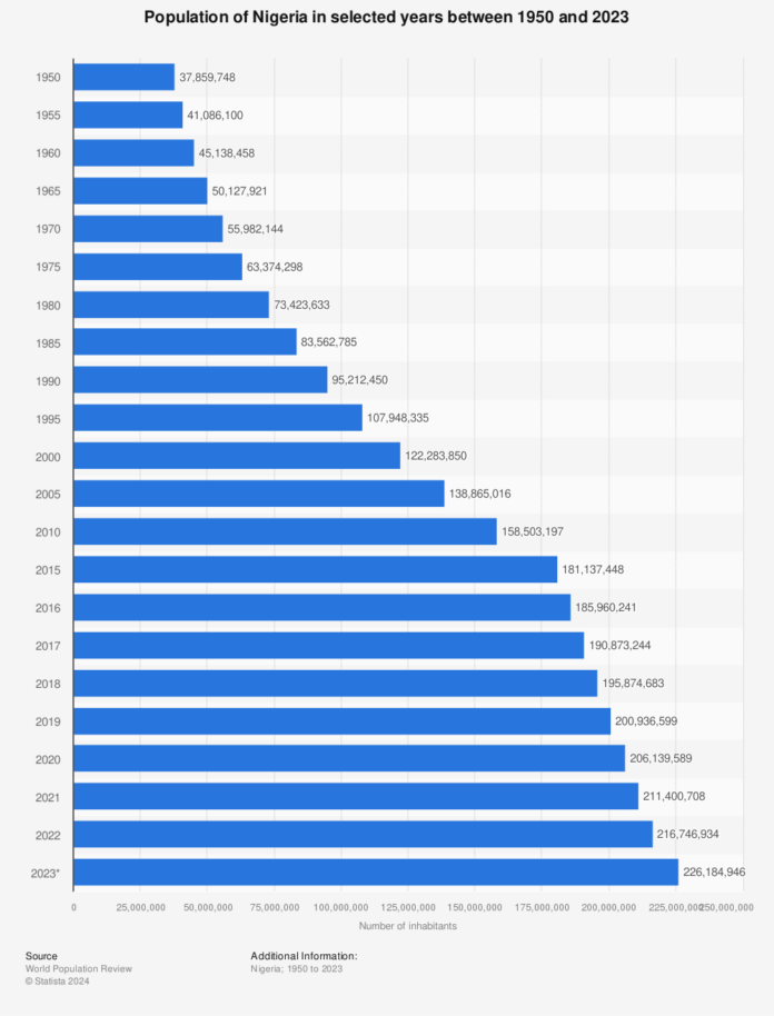 Tinubu makes false claim about Nigeria's total population