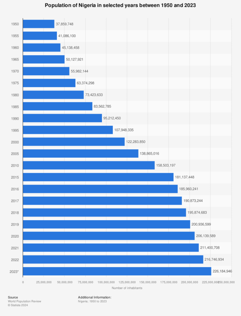 Tinubu makes false claim about Nigeria's total population